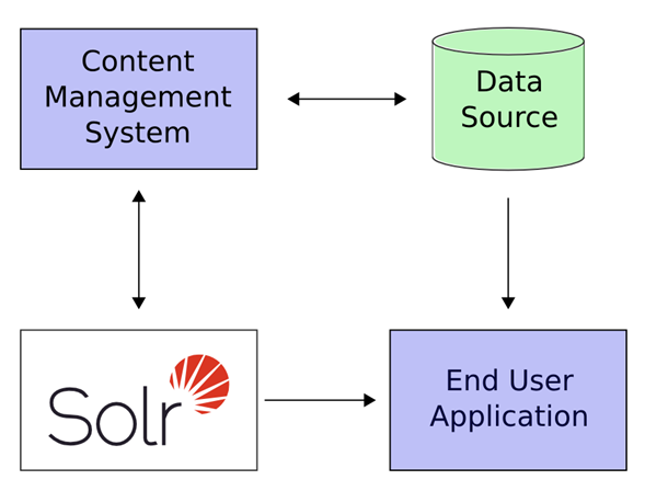 Improving Solr performance in Sitecore - Part 1 Improving Solr performance in Sitecore - Part 1